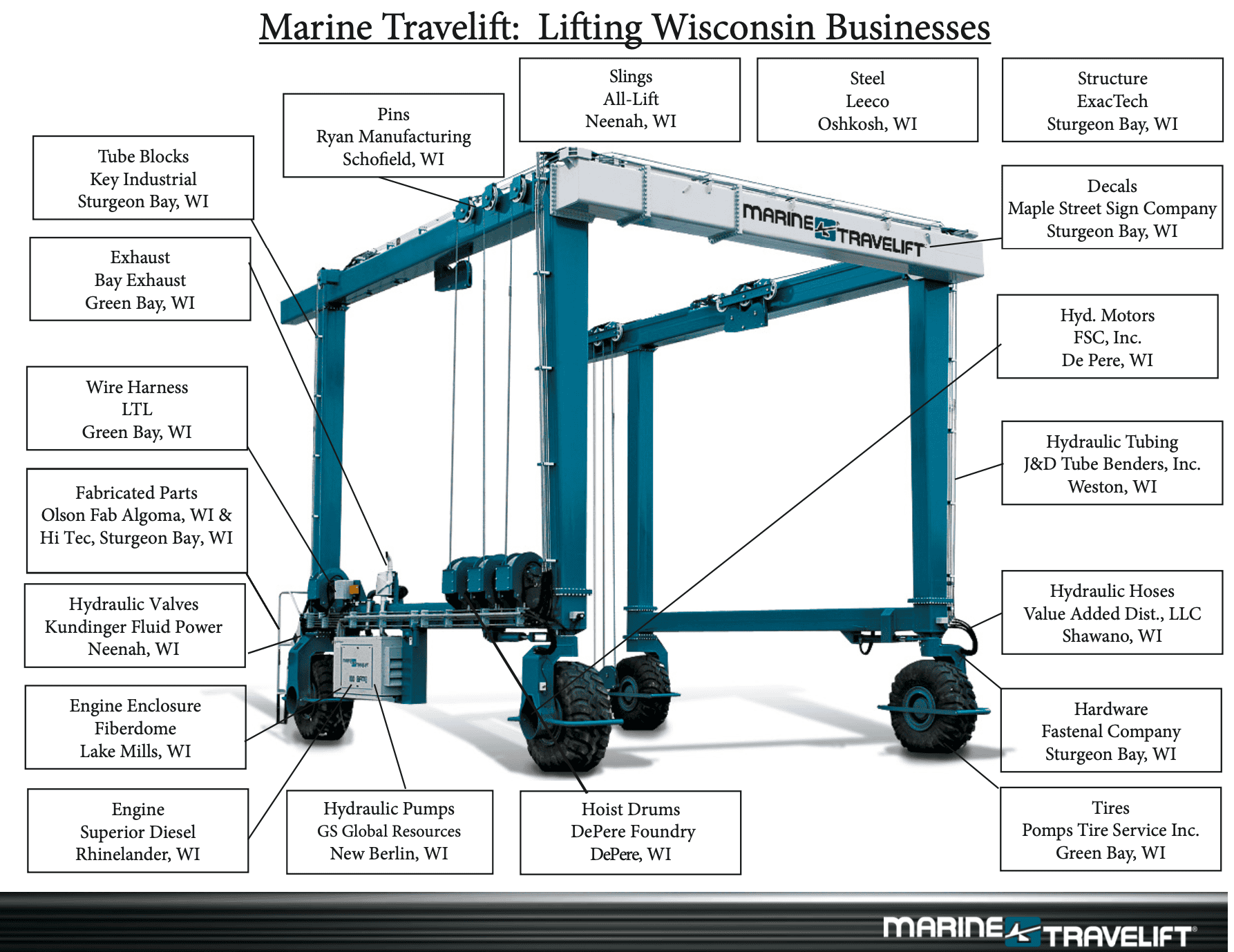 Marine Travelift awarded $5.2 million federal contract - The Business News